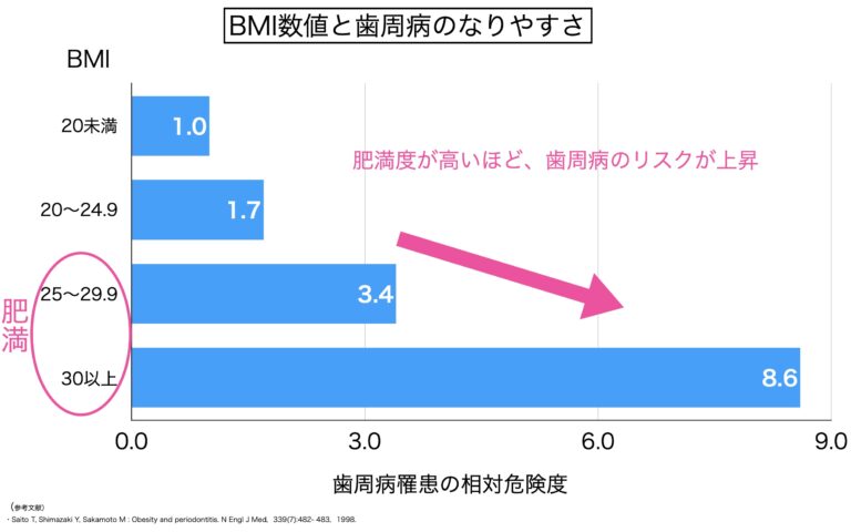 BMI（体格指数）｜横浜・大倉山駅前港北歯科